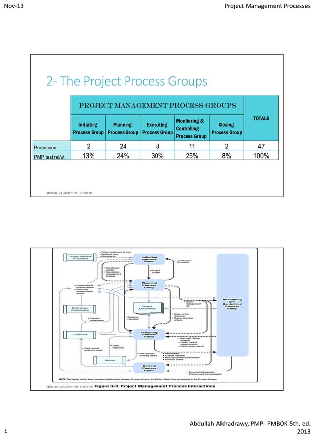 PMP PMBok 5th Project management processes | PDF | Business | Business ...