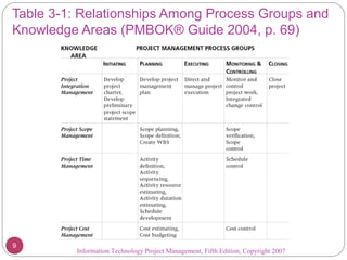 Project Management Knowledge Areas Chart