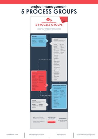 Project Management Process Groups 101 | PDF