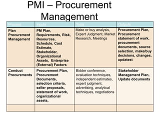 Project management procurement | PPTX