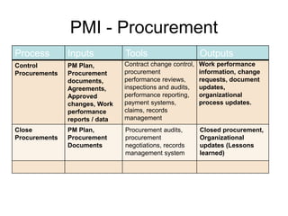 Project management procurement | PPTX
