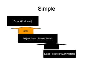 Project management procurement | PPTX