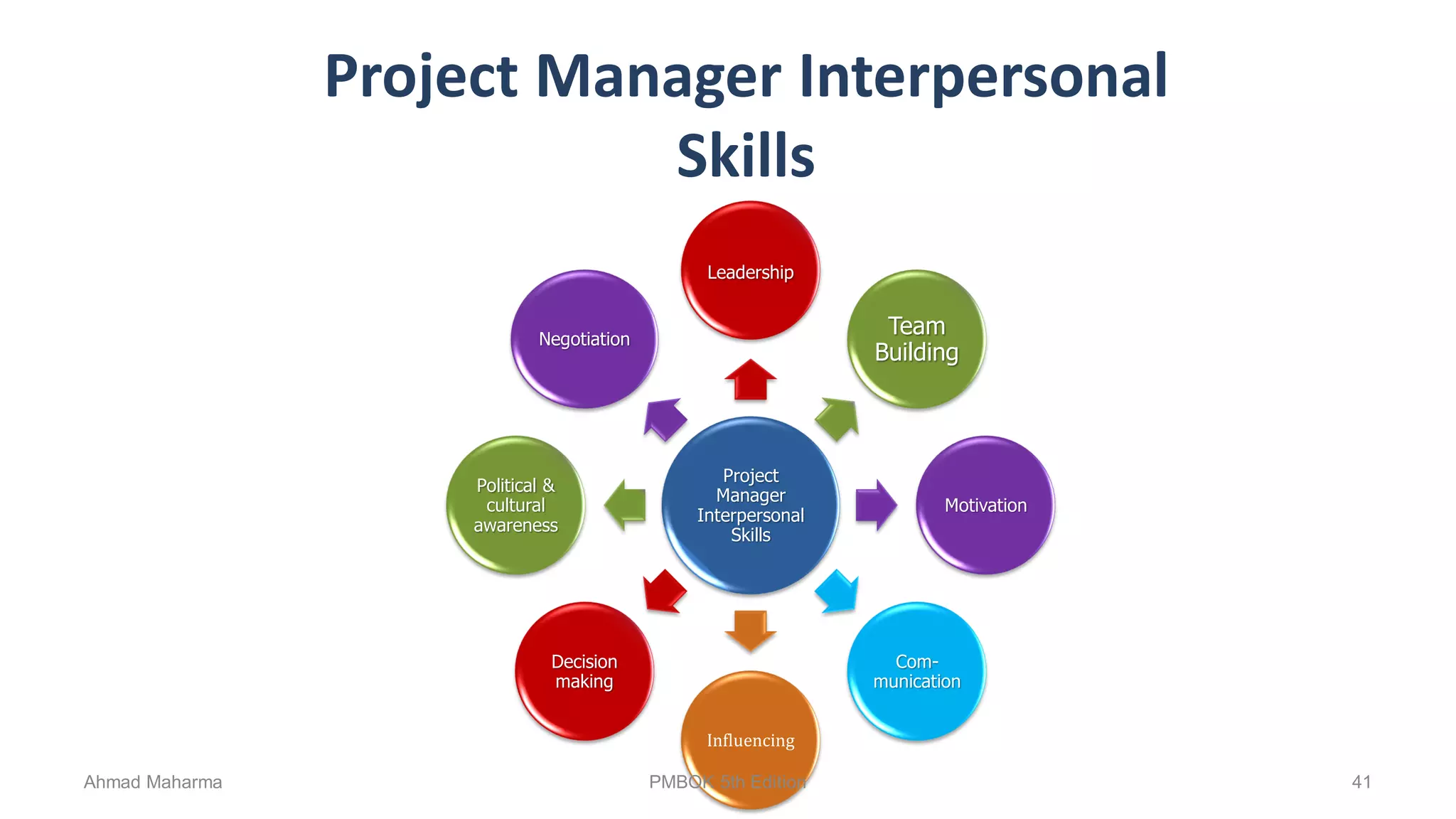 Project Management Professional (PMP) | PDF