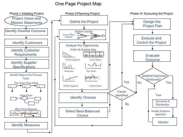 Project Management Quick Connects