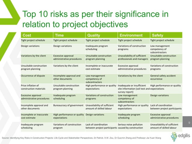 Project management risks for rail projects | PPTX