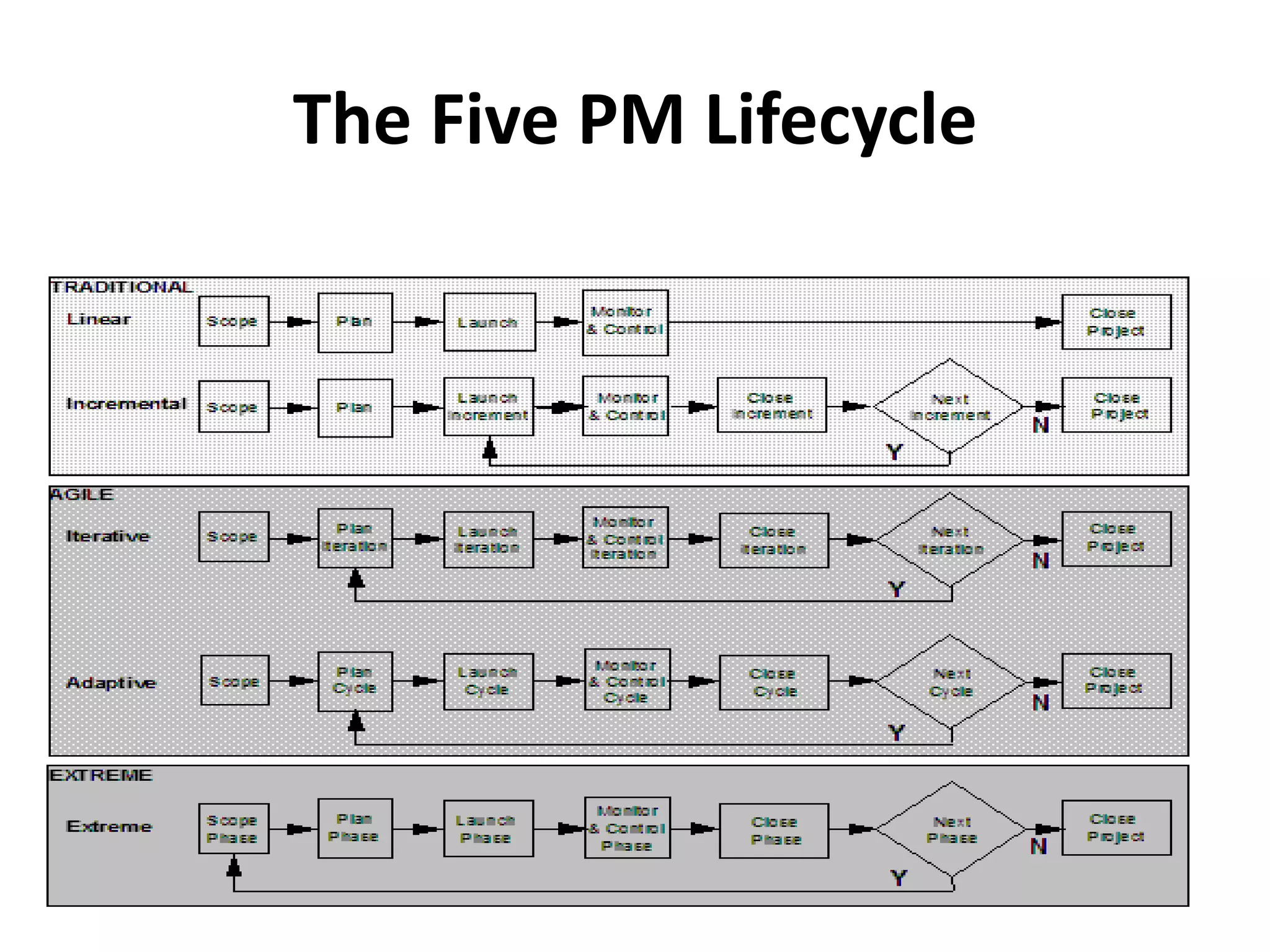 Project management system | PPT | Free Download