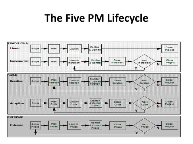 Project management system | PPT
