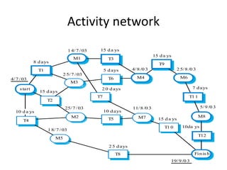 Project management system | PPT