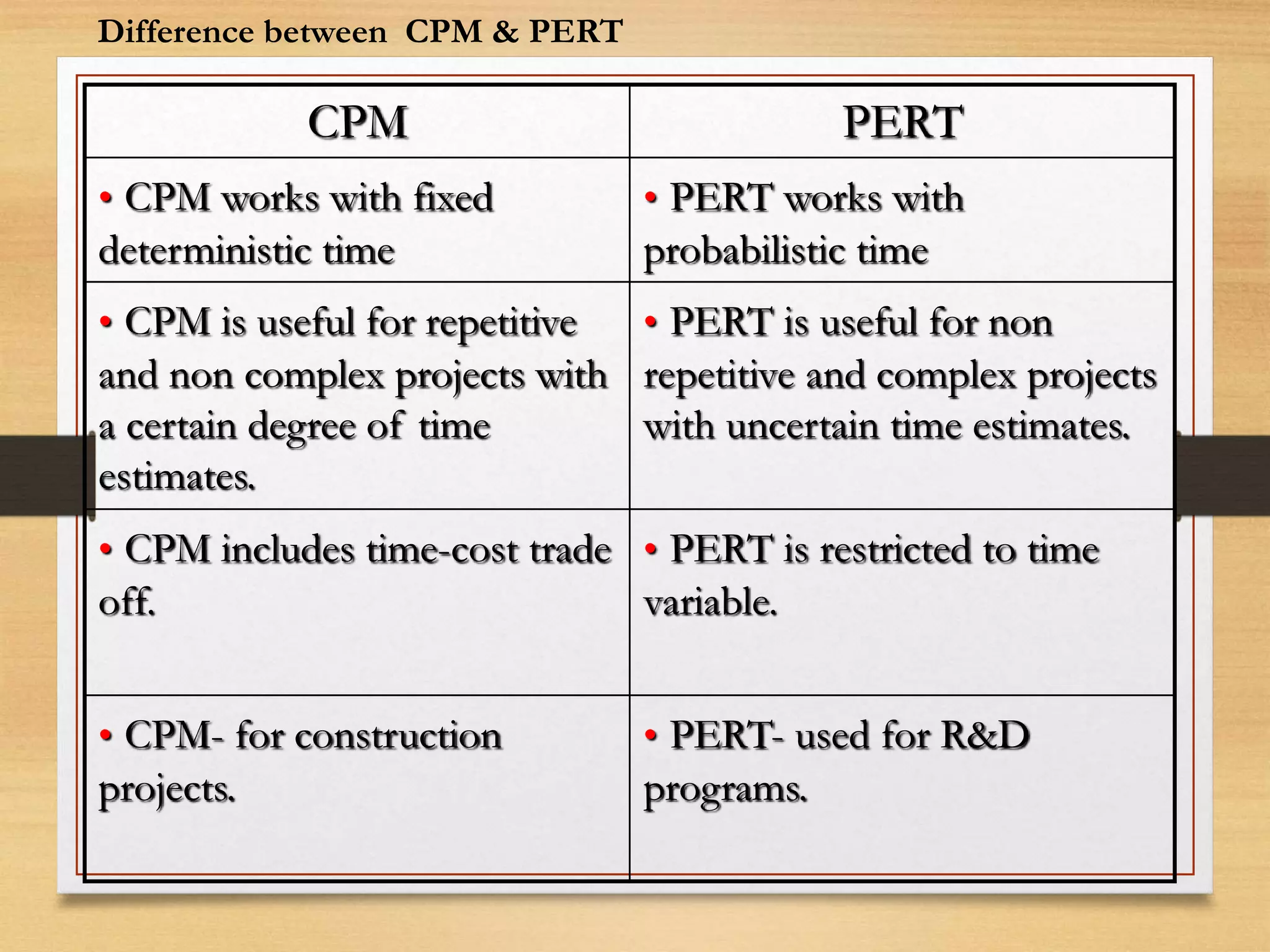 Project Management Techniques ( CPM & PERT Techniques ) | PPTX