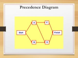 Project Management Techniques ( CPM & PERT Techniques ) | PPTX