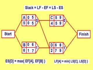 Project Management Techniques ( CPM & PERT Techniques ) | PPTX