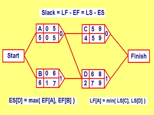 Project Management Techniques ( CPM & PERT Techniques ) | PPTX ...