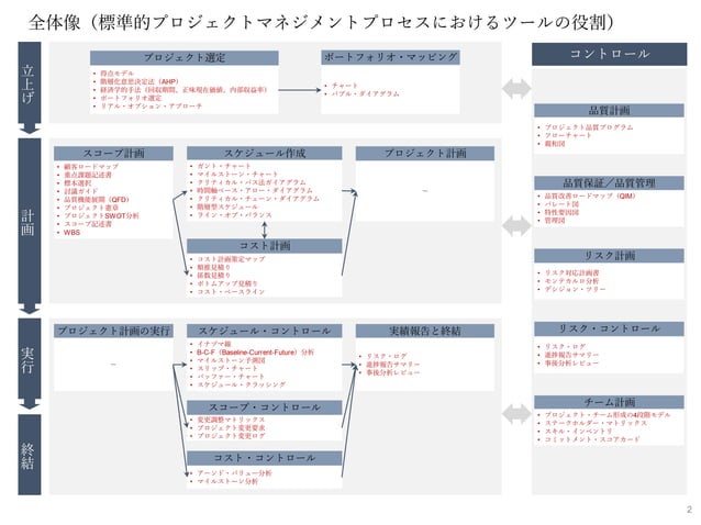 Project Management Tool Box | 概要編 | PDF