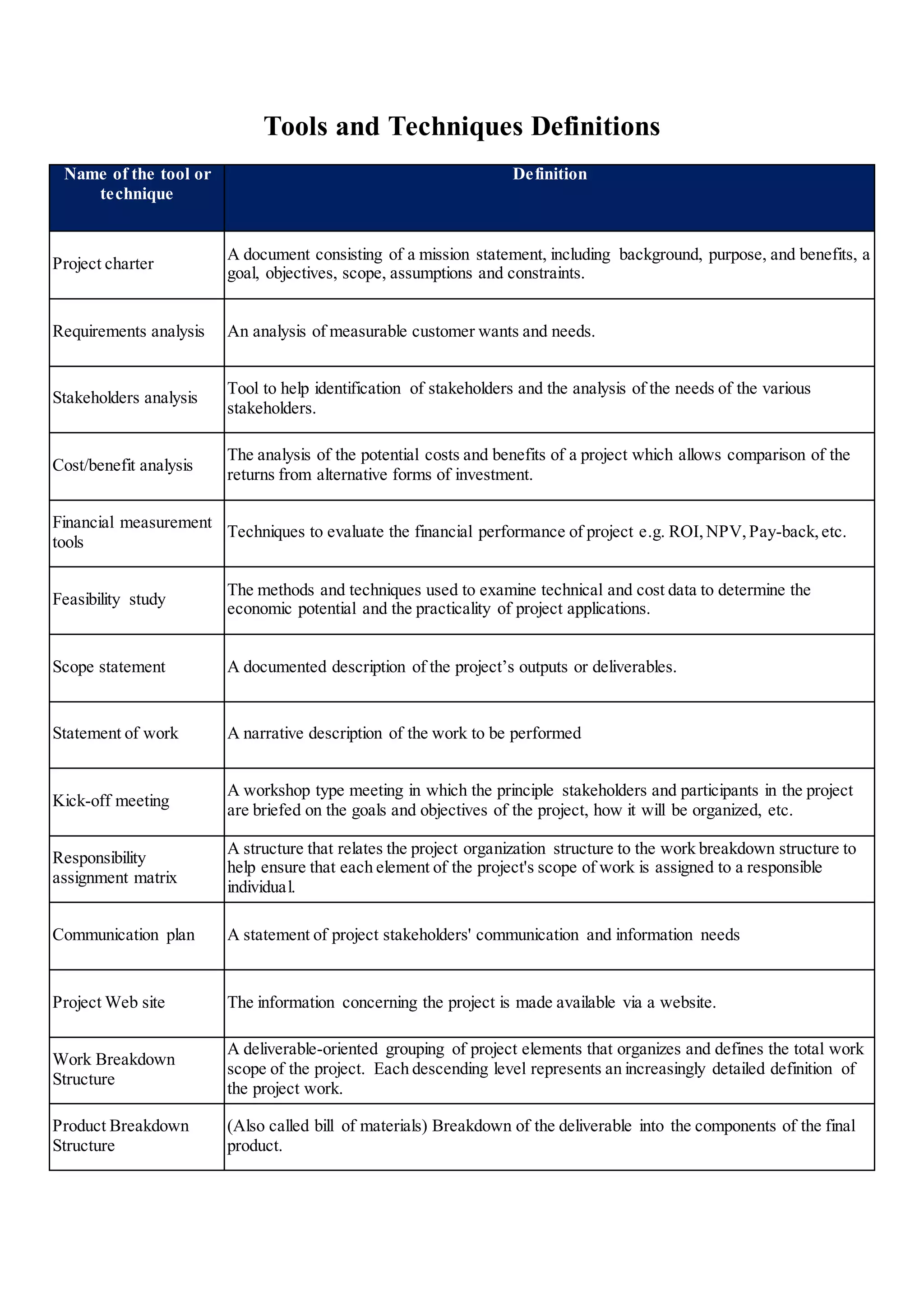 Project Management Tools and Techniques | DOCX