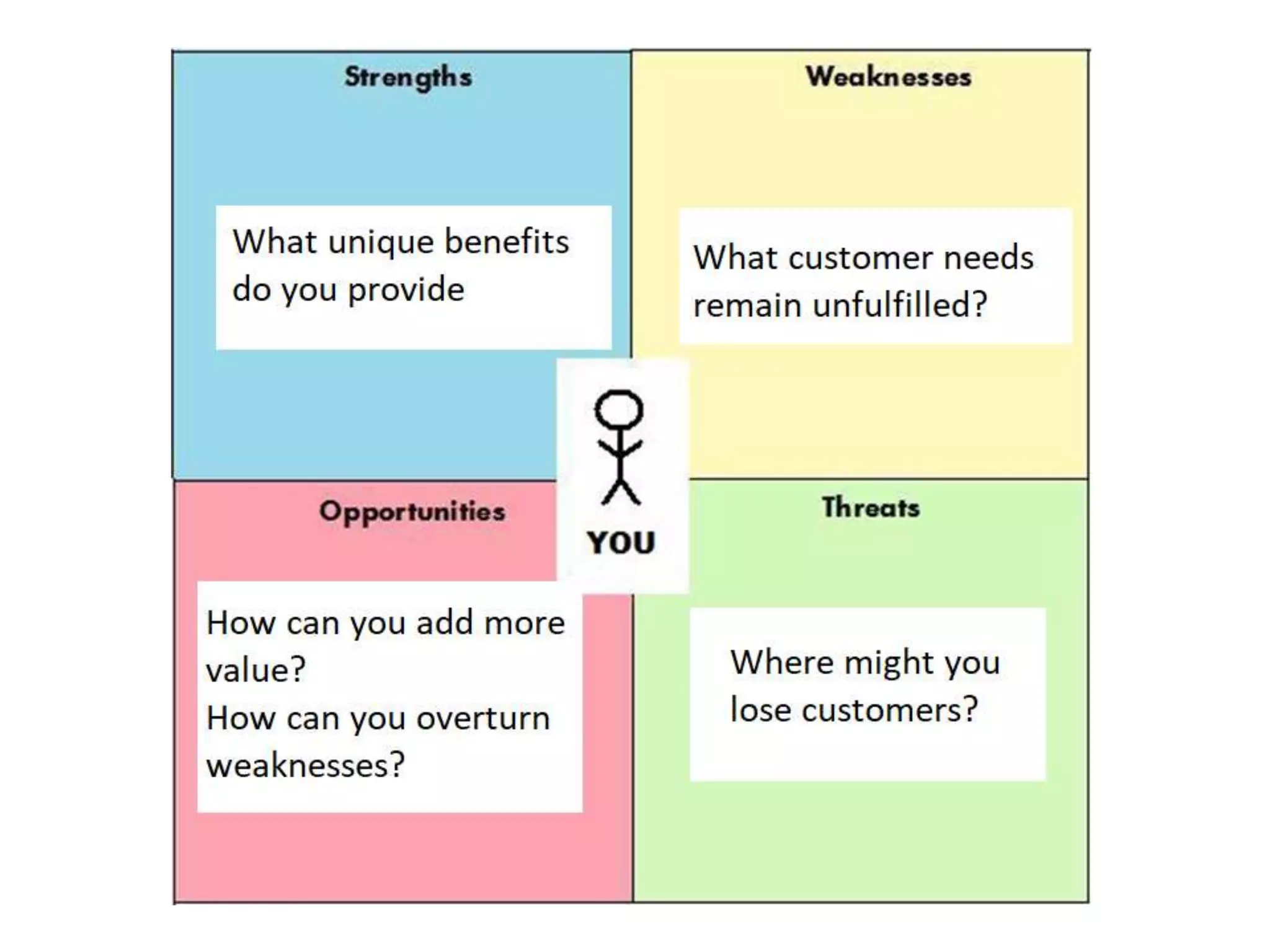 Project Management Tools and Techniques (SWOT- Strength, Weakness ...
