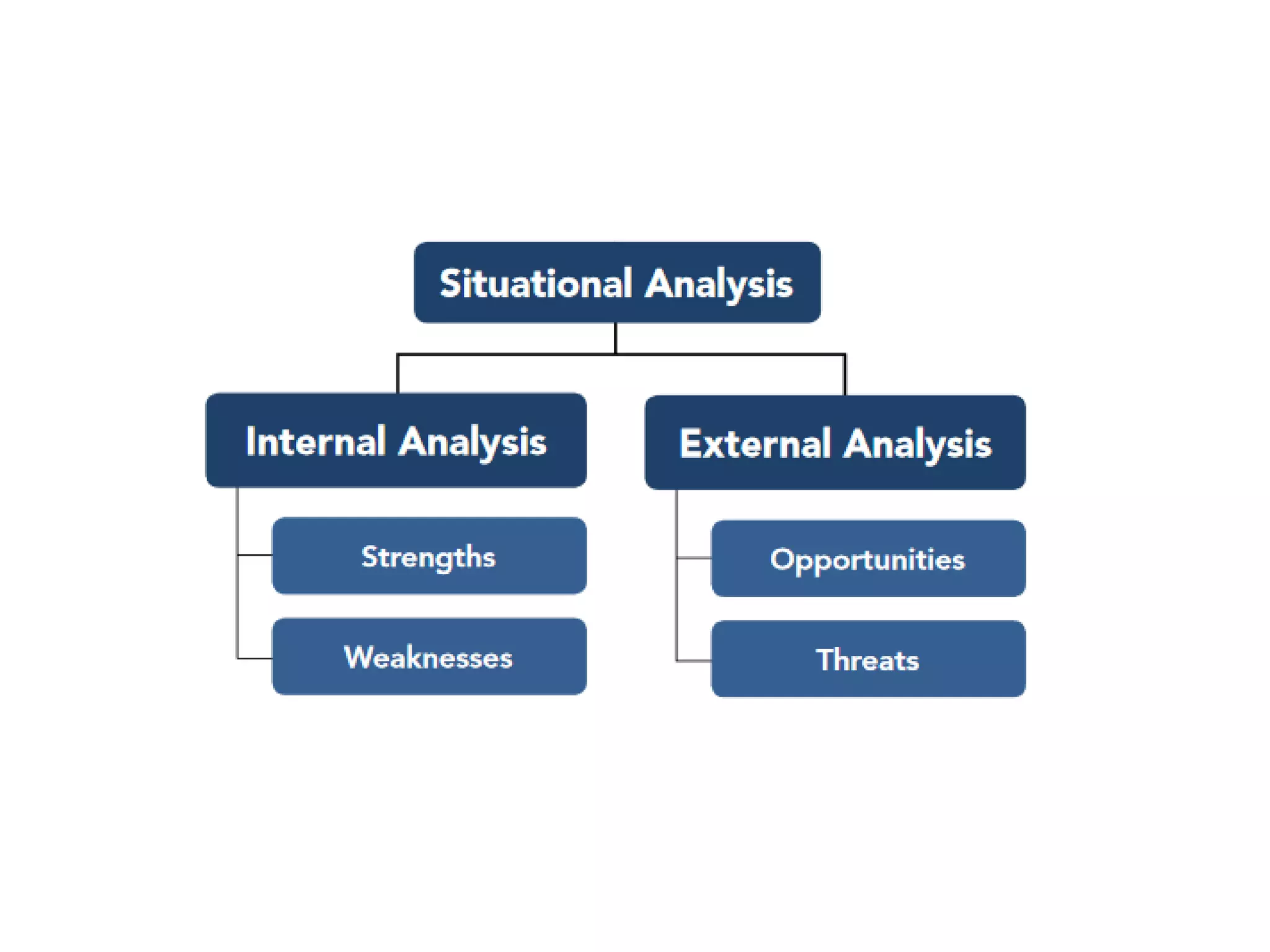 Project Management Tools and Techniques (SWOT- Strength, Weakness ...