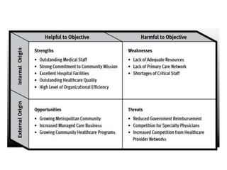 Project Management Tools and Techniques (SWOT- Strength, Weakness ...