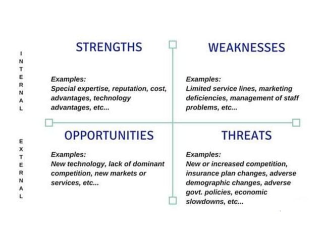 Project Management Tools and Techniques (SWOT- Strength, Weakness ...