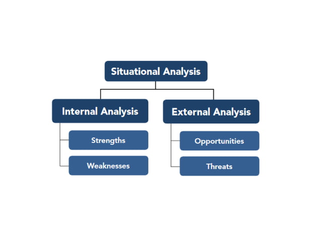 Project Management Tools and Techniques (SWOT- Strength, Weakness ...