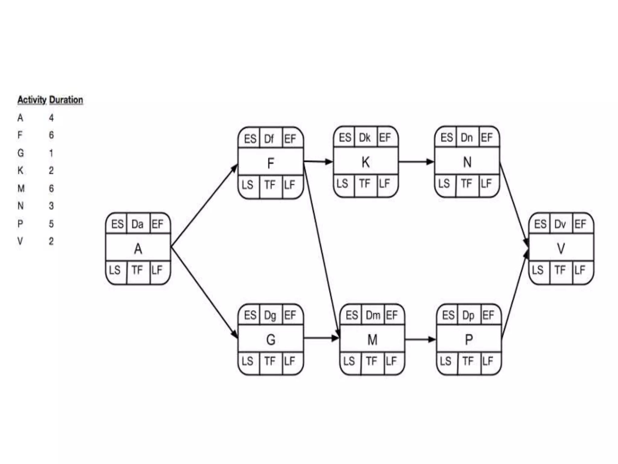 Project Management Tools and Techniques (PERT- Project Evaluation and Review Technique; CPM ...