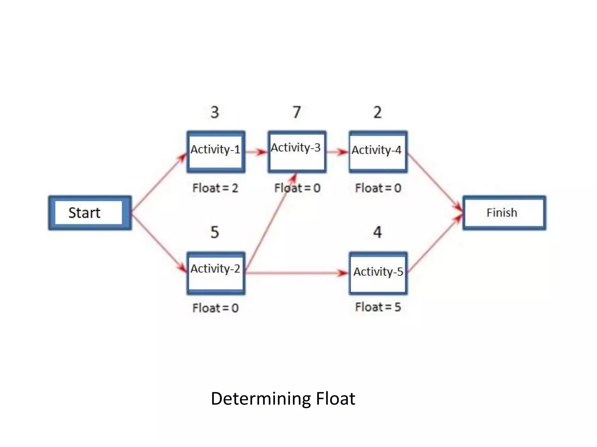 Project Management Tools and Techniques (PERT- Project Evaluation and ...