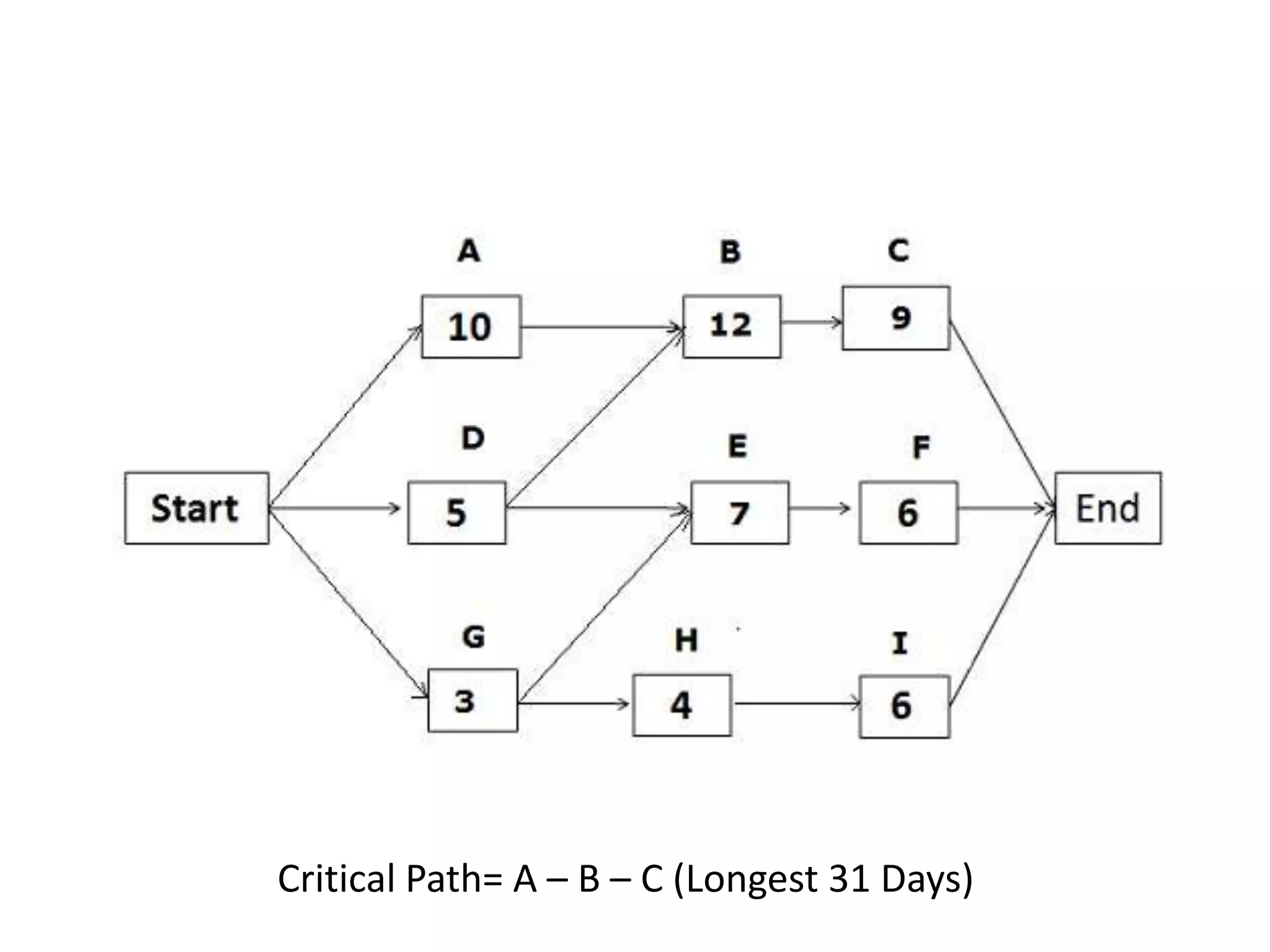 Project Management Tools and Techniques (PERT- Project Evaluation and Review Technique; CPM ...
