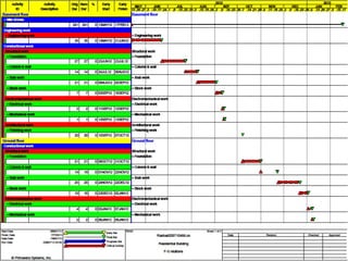 Project management using primavera project planner | PPTX
