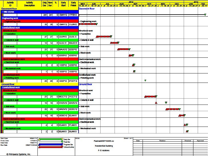Project management using primavera project planner