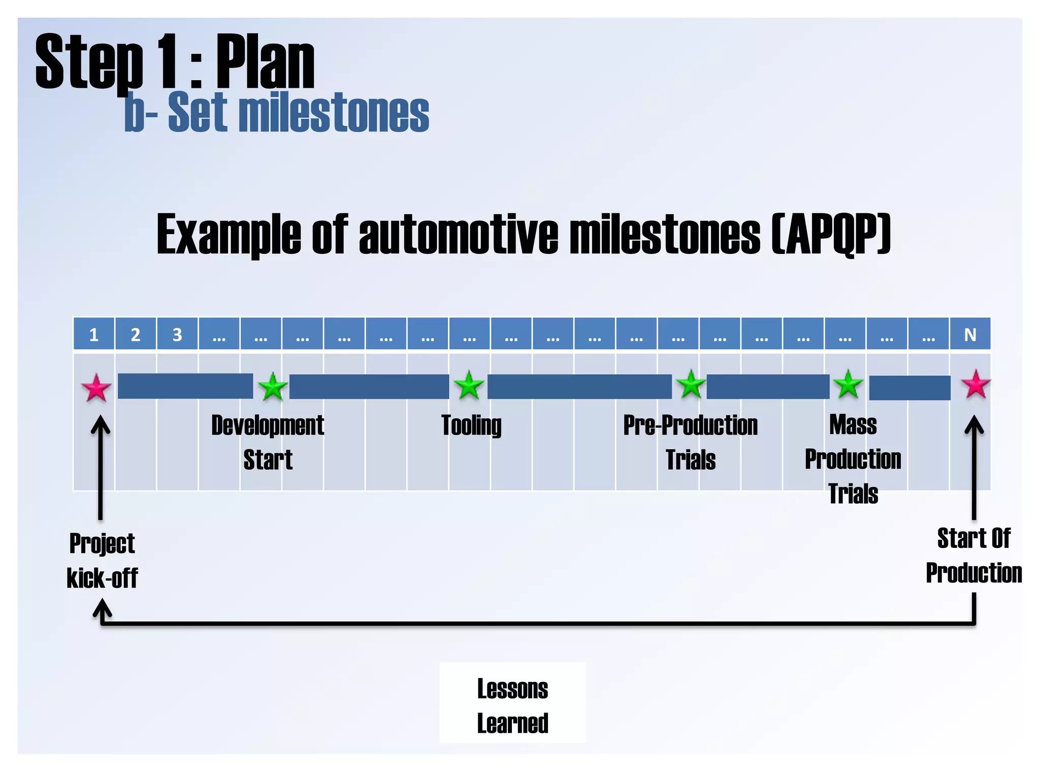 Project Management In The Automotive Industry | PPTX
