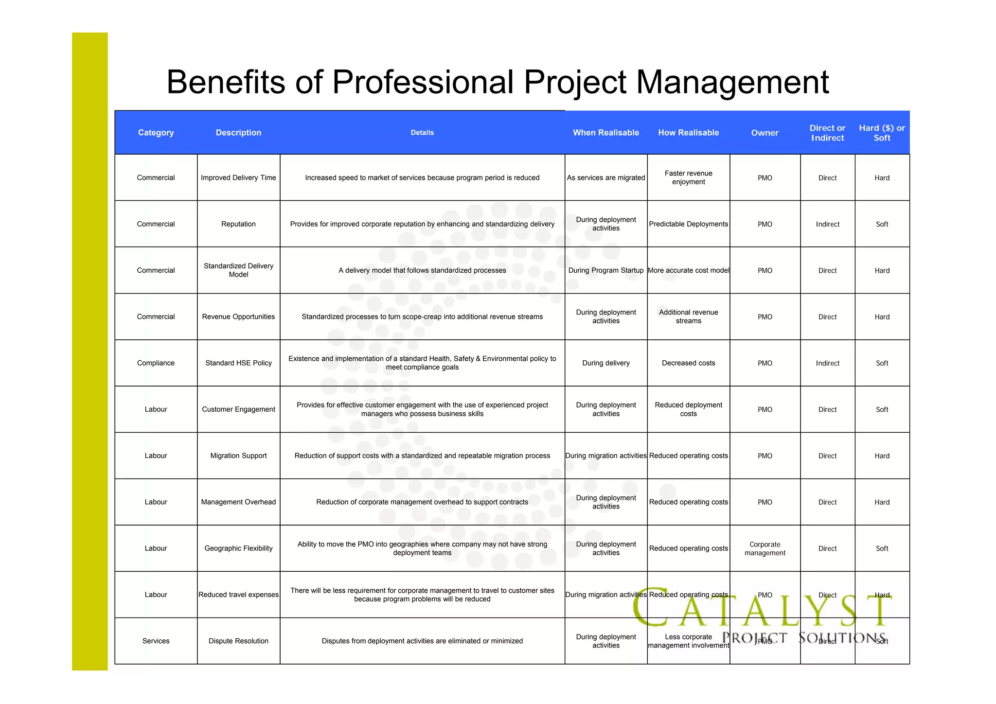 Project Management Value Proposition V1.0 | PDF