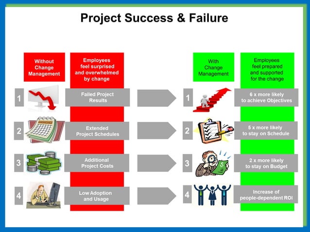 Project Management vs Change Management - PMI Madrid.pdf | Business ...