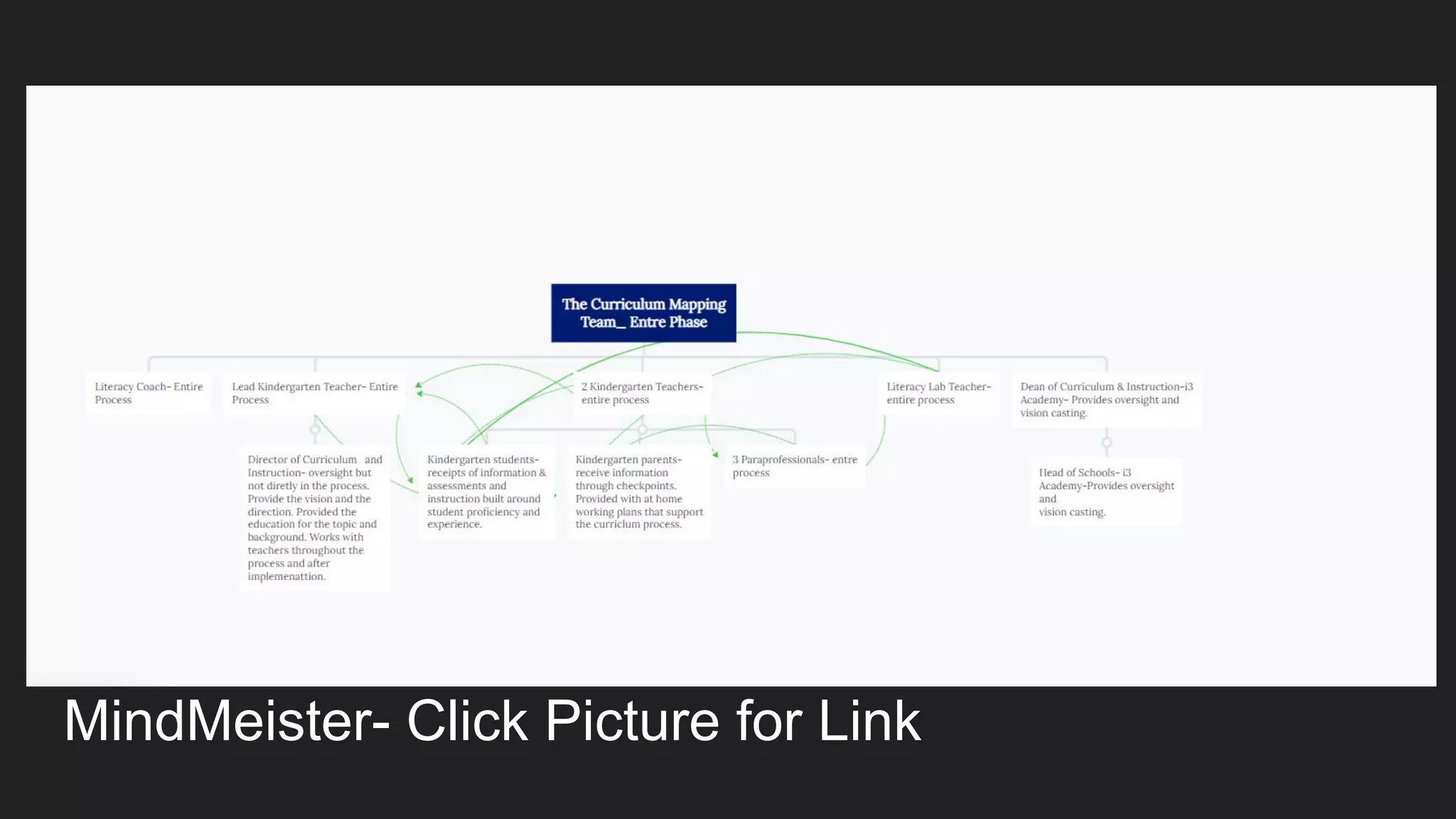 Project map curriculum map development guide | PPT
