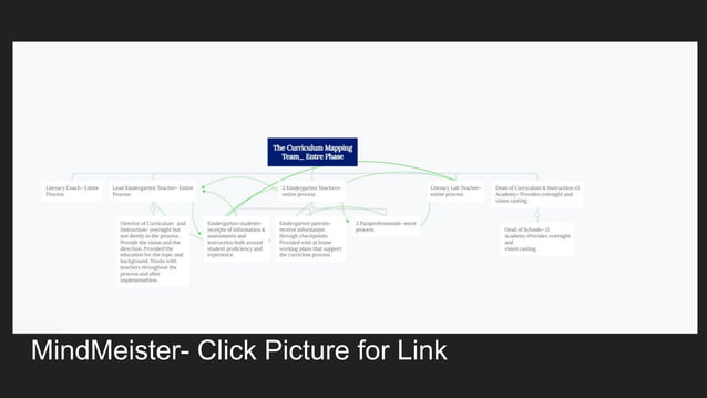 Project map curriculum map development guide | PPT
