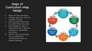 Project map curriculum map development guide | PPT