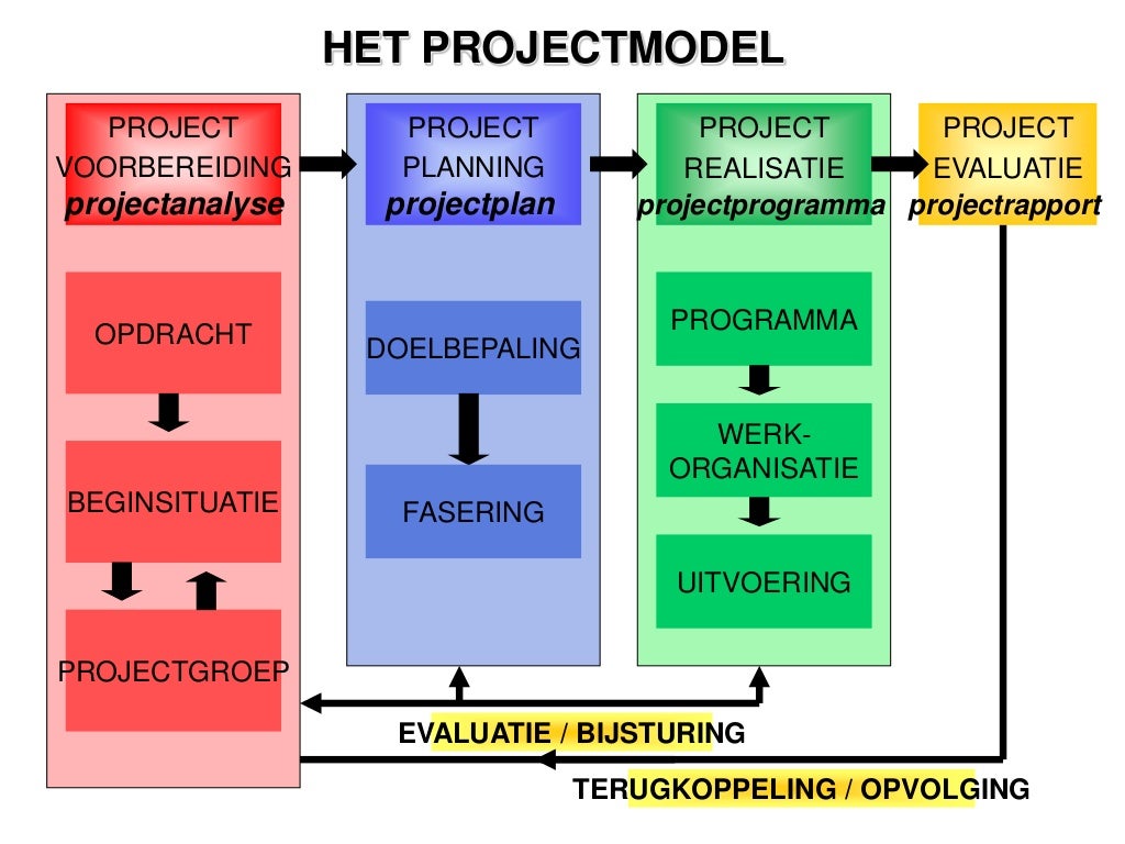 Projectmatig werken