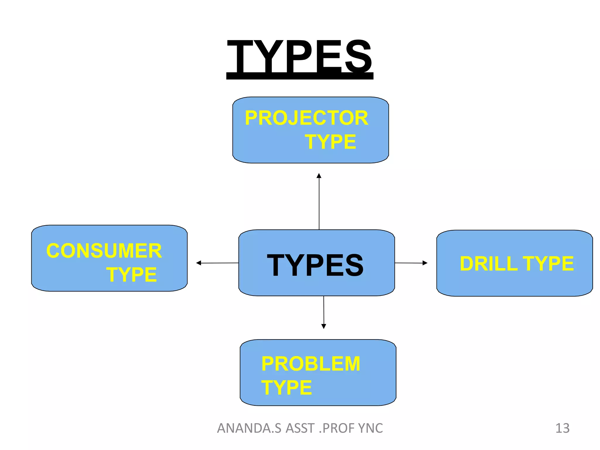 Project method anand ync | PPT