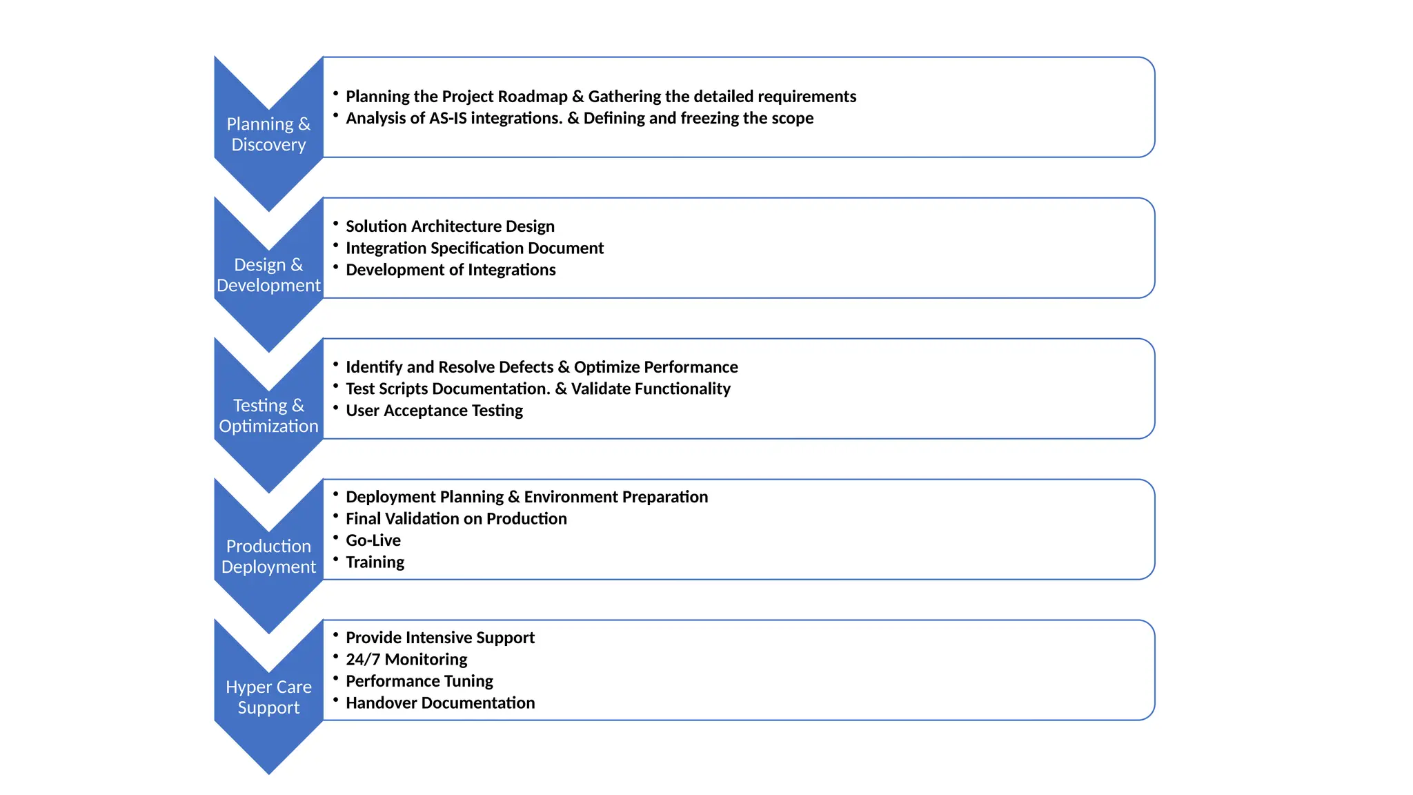 Project Methodology for Implementation Projects | PPT