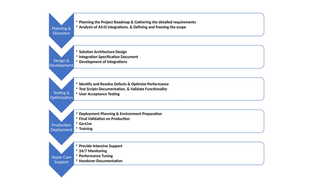 Project Methodology for Implementation Projects | PPT
