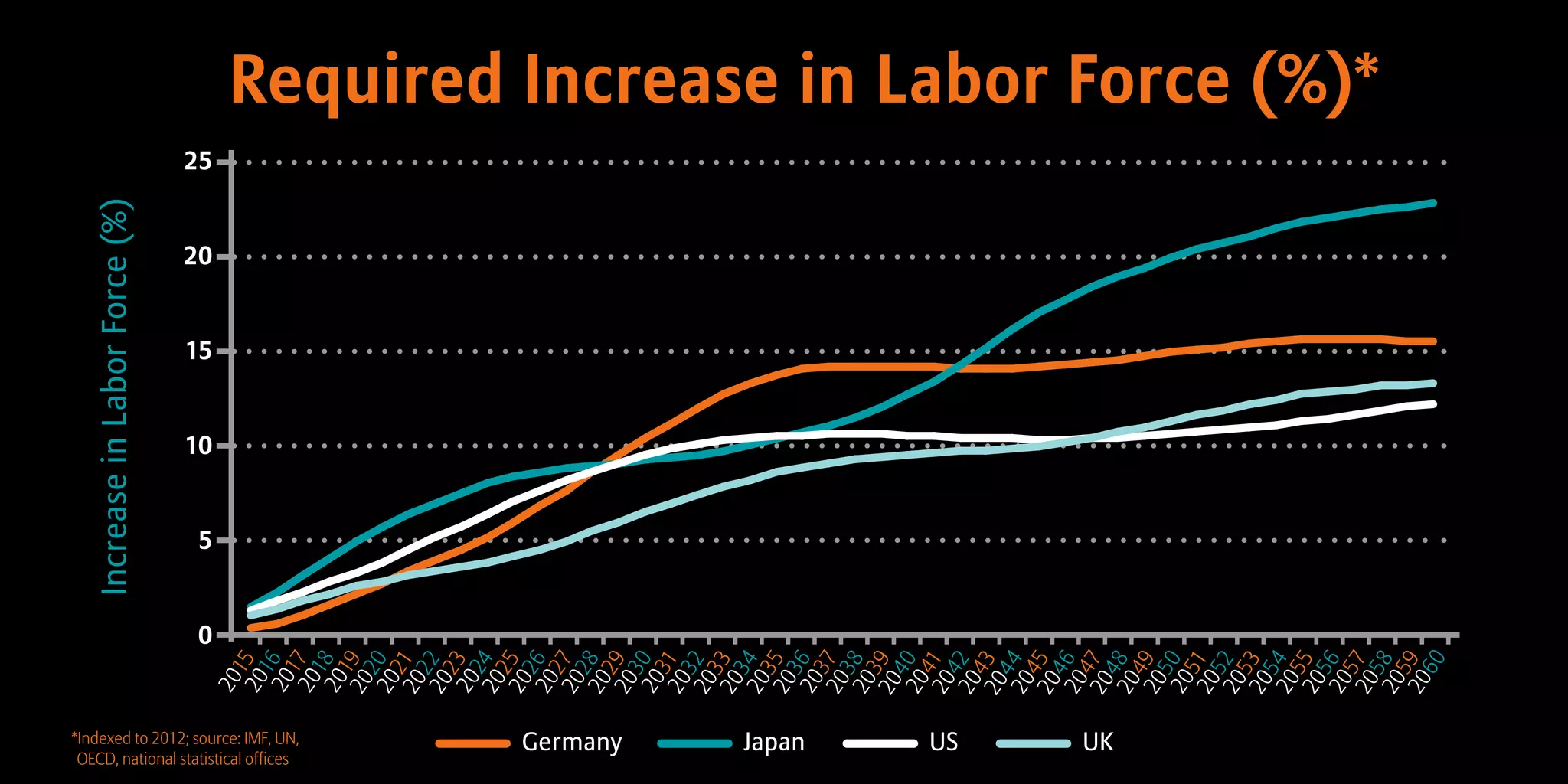 How declining populations can effect productivity -- PROJECT M | PPT
