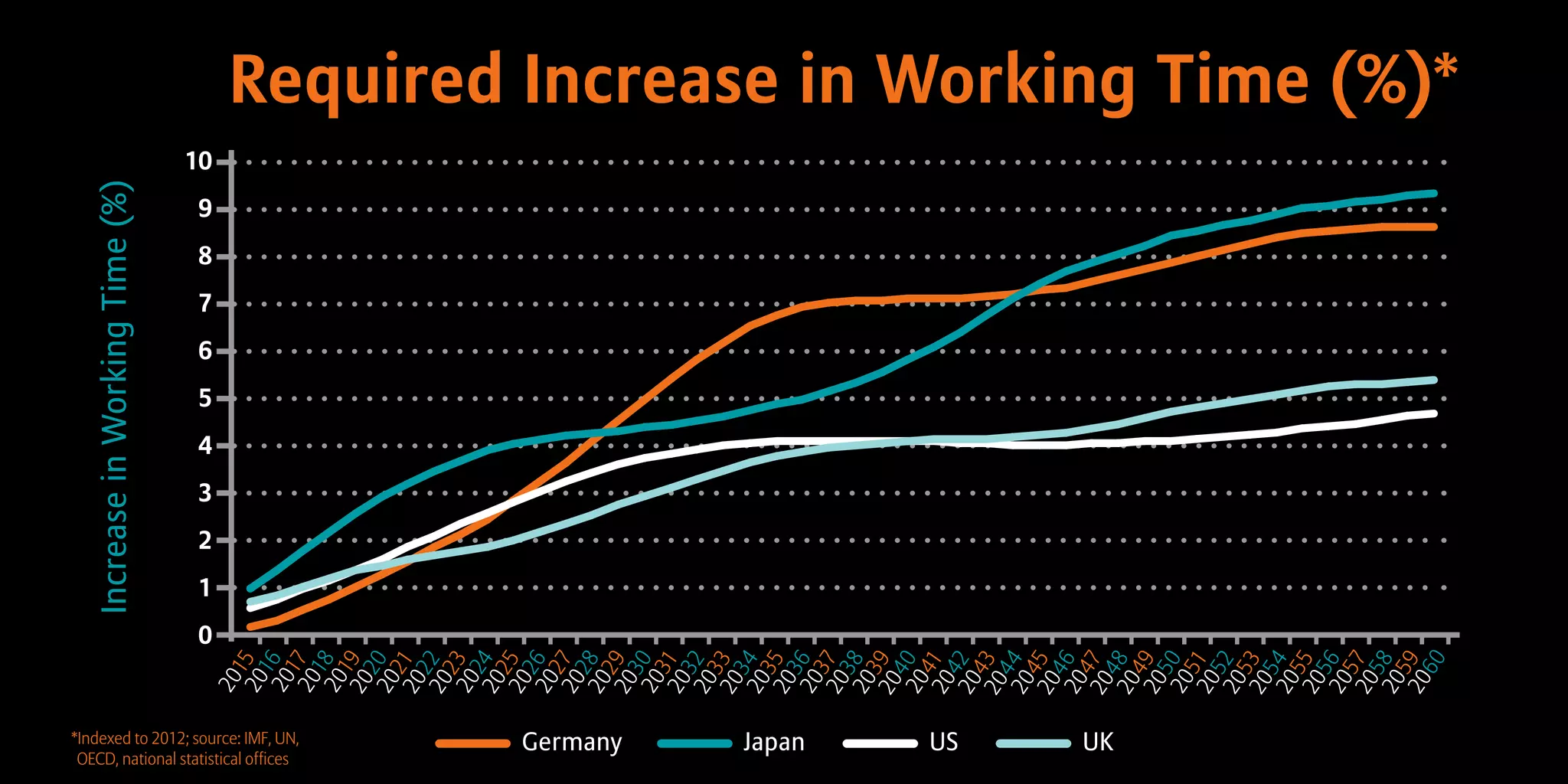 How declining populations can effect productivity -- PROJECT M | PPT
