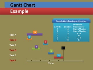 Project Management Through Gantt & Pert Chart | PPTX