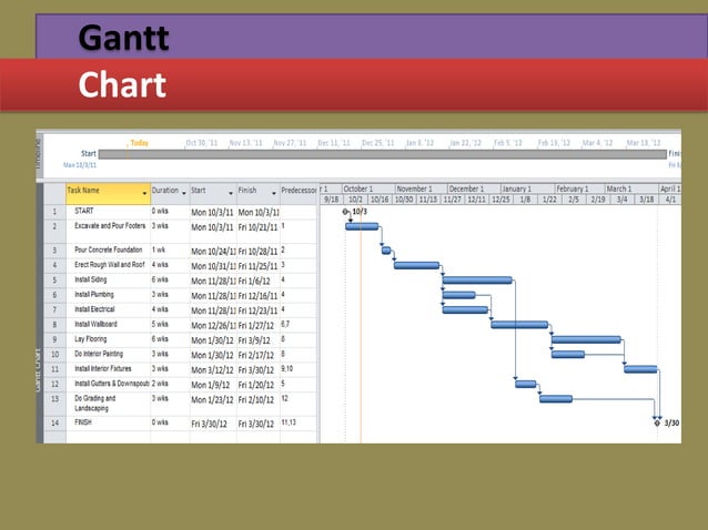 Project Management Through Gantt & Pert Chart | PPTX