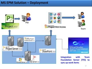 Microsoft EPM and Team Foundation Server [TFS] | PPT