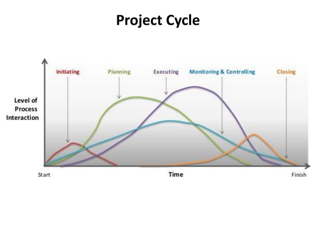 Project management life cycle | PPTX