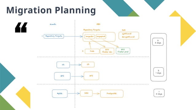 Project Migration AWS Cloud & Services.pptx