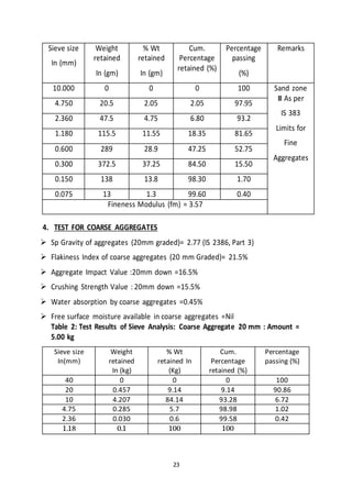 Project Report on Concrete Mix Design of Grade M35 | PDF
