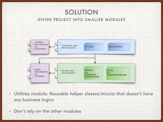 iOS Project modularisation