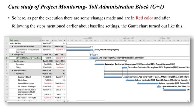 Project monitoring activity | PPT