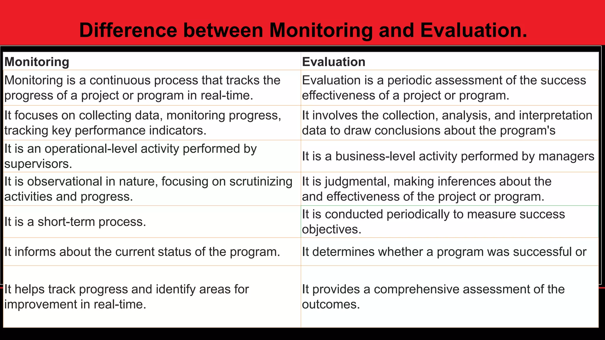 Project Monitoring and Evaluation (M and E Plan) Notes | PPTX