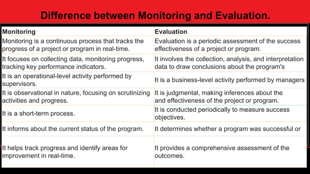 Project Monitoring and Evaluation (M and E Plan) Notes | PPTX